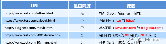 跨域 问题 原理以及解决方法前端跨域产生的原因和解决方法 Csdn博客
