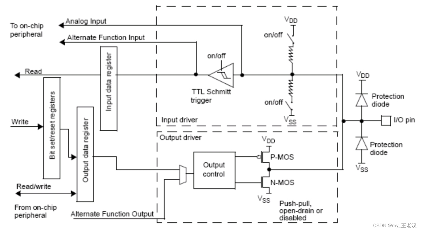 GPIO&AFIO_gpio afio怎么用-CSDN博客