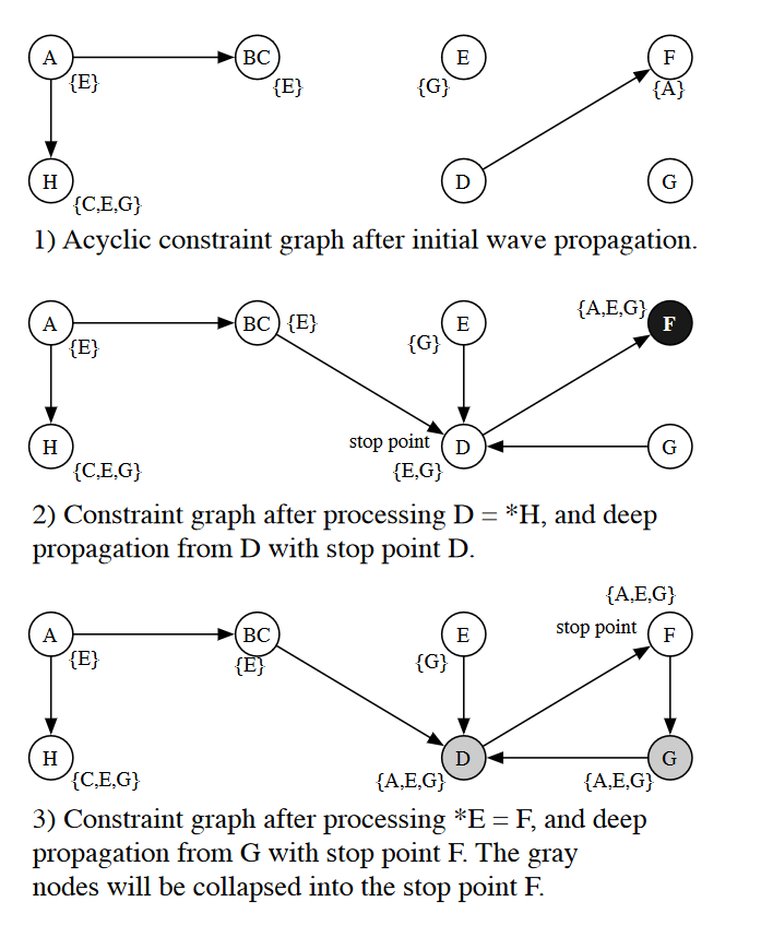 指针分析-改进版Andersen算法（一）_pointer analysis andersen-CSDN博客