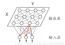 SOM网络1:原理讲解-CSDN博客
