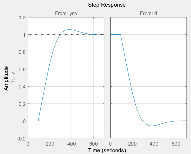 Matlab中的Smith 预估器_smith预估控制器matlab仿真-CSDN博客