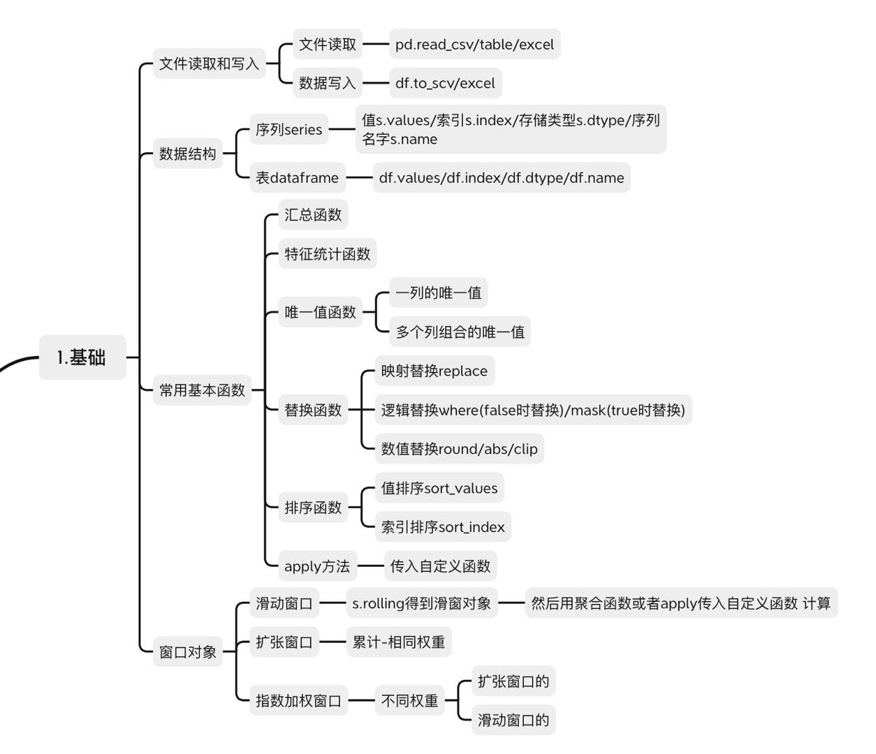 Pandas 10 思维导图 10张思维导图 全面讲解pandas Csdn博客