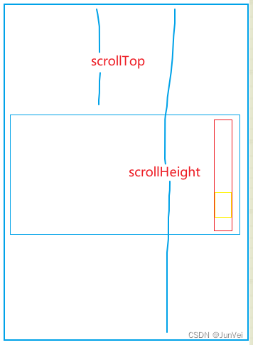 搞懂clientHeight、offsetHeight、scrollHeight、offsetTop、scrollTop...这些高度_clientheight调整高度-CSDN博客