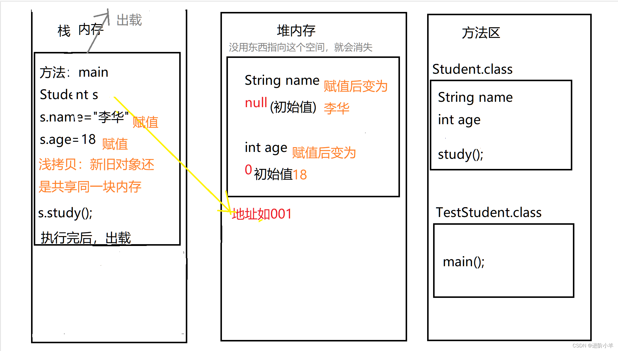 Java基础——内存和变量java中的内存空间和变量名 Csdn博客