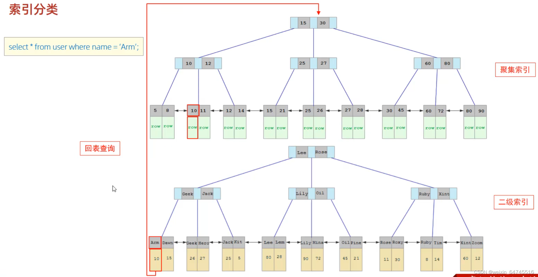 Mysql—索引—分类 Csdn博客