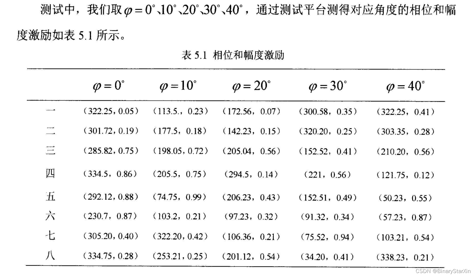基于fpga的相控阵雷达波束控制系统设计（5） 第5章系统测试相控阵雷达测试 Csdn博客