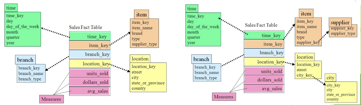 数据仓库之DIM层_江淮杰的博客-CSDN博客