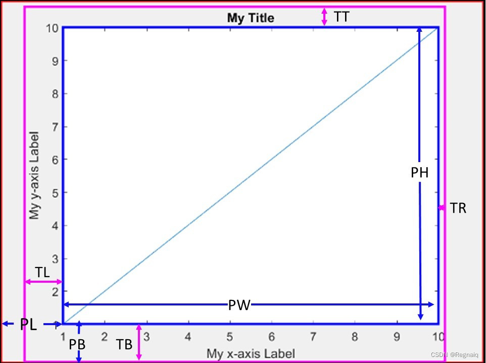 Maltab画图的各种坐标区的大小: OuterPosition, Position, TightInset_matlab outerposition-CSDN博客