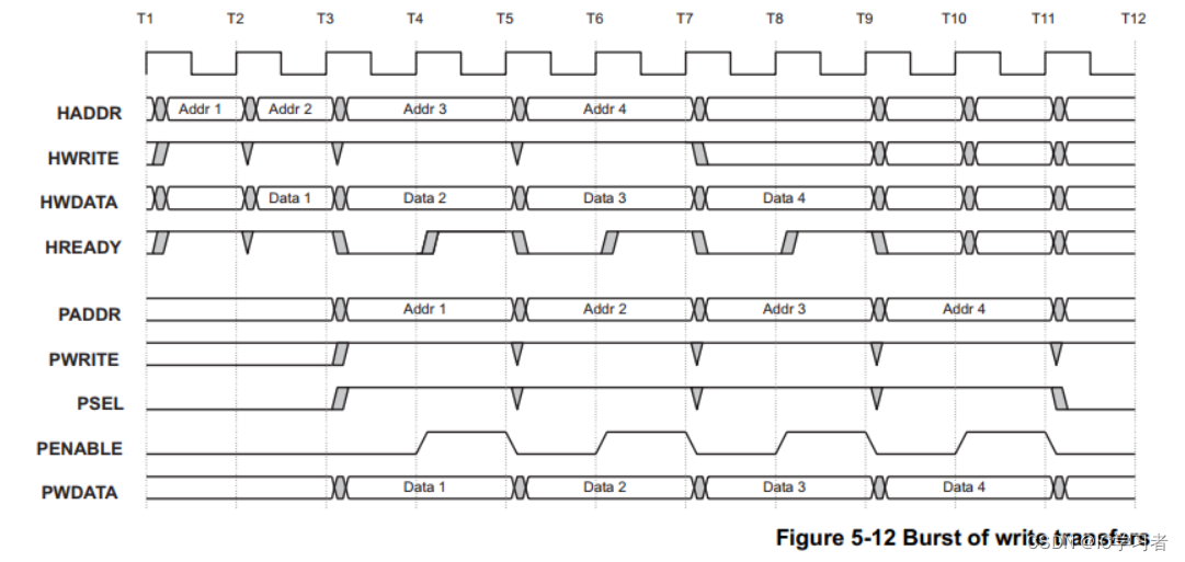AHB与APB的接口 学习记录_ahb总线 apb接口-CSDN博客