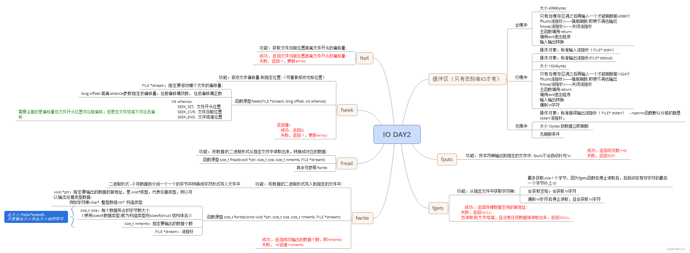Io Day2 Csdn博客 