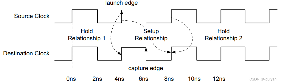 【ug903】时序约束向导（3）_xilinx ug903-CSDN博客