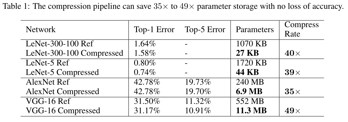 读论文：深度压缩：用剪枝、训练有素的量化和胡夫曼编码压缩深度神经网络神经网络 Huffman压缩 Csdn博客