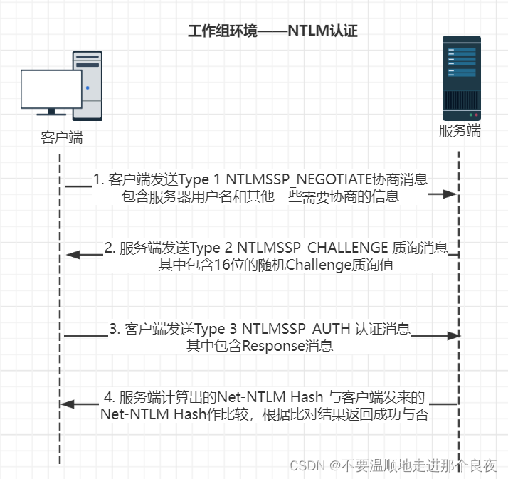 NTLM协议分析_ad ntlm 协议版本-CSDN博客