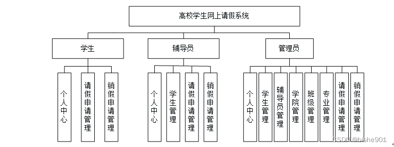 附源码 计算机毕业设计高校学生网上请假系统 学生请假系统 Csdn博客