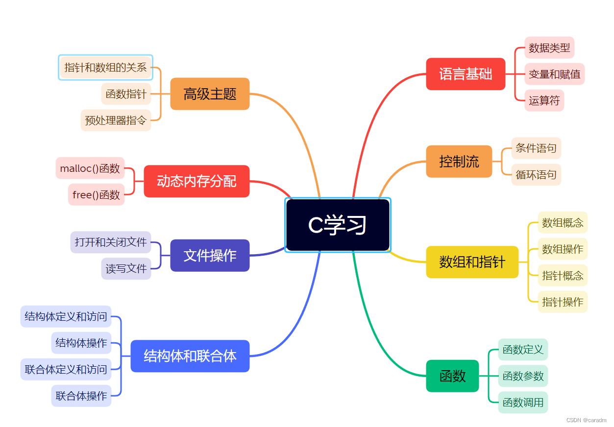 对于初学者学习C语言的路线,以及每个方面所需要掌握的技能和C语言的用途_c语言初级学到哪儿-CSDN博客