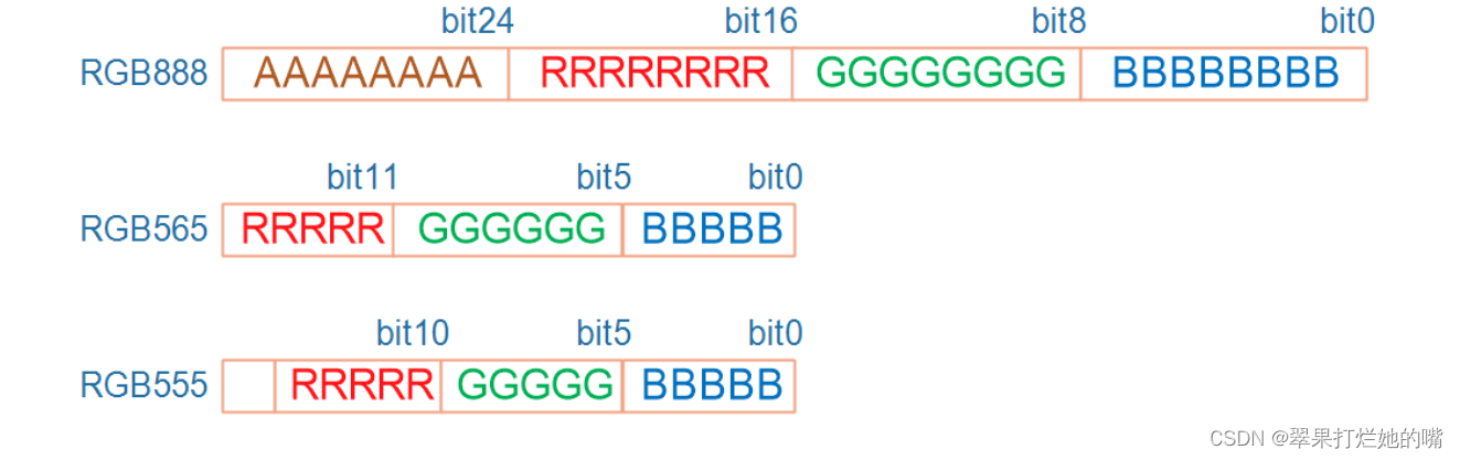 LCD笔记（1）不同接口的LCD硬件操作原理_bpp565的颜色-CSDN博客