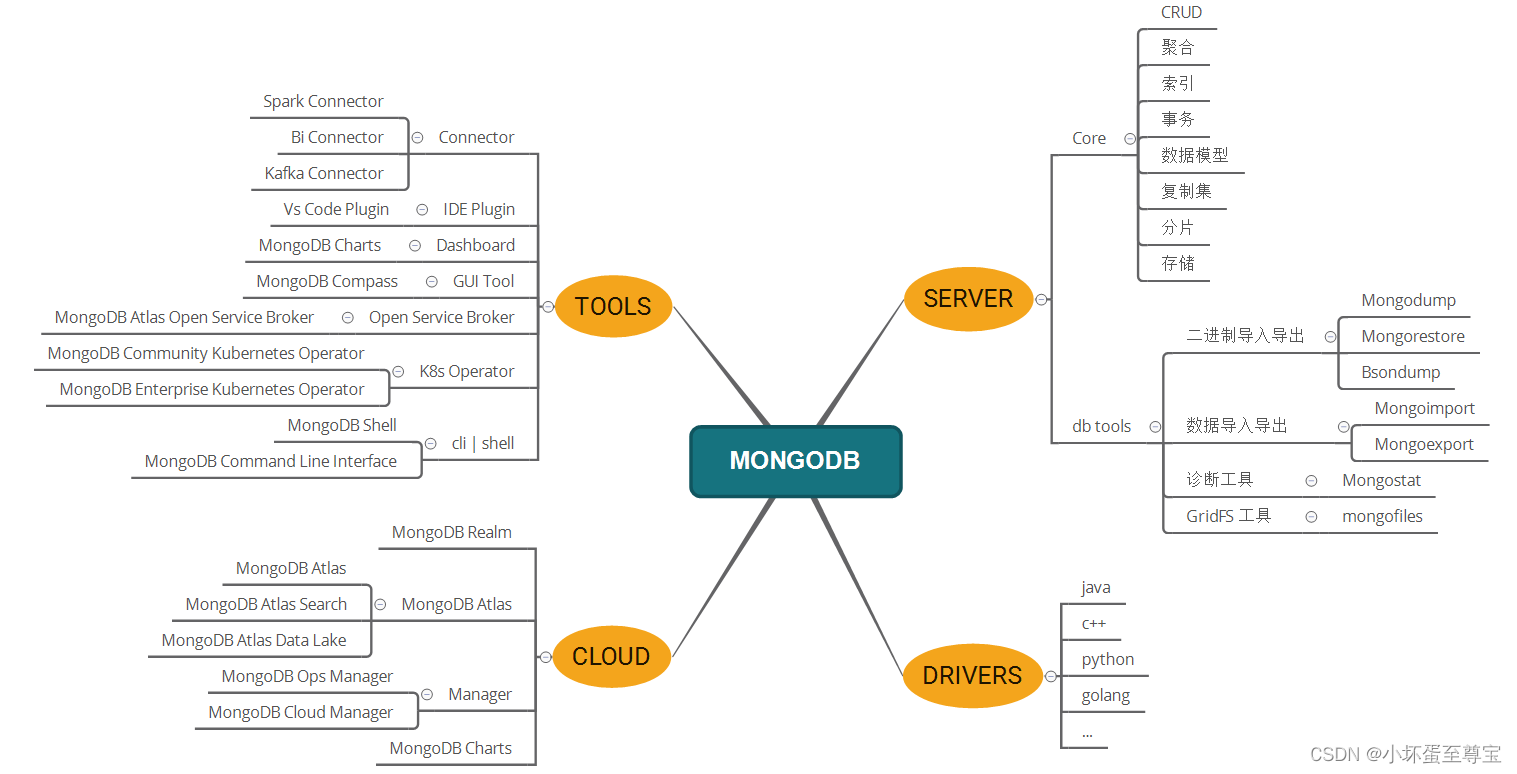 Java后端各种组建及功能说明，JVM脑图、DS算法、各种常用排序算法_后端写成了ds-CSDN博客