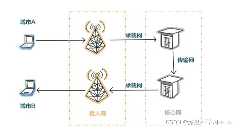 5G切片 & NFV & SDN 架构笔记_5g nfv-CSDN博客