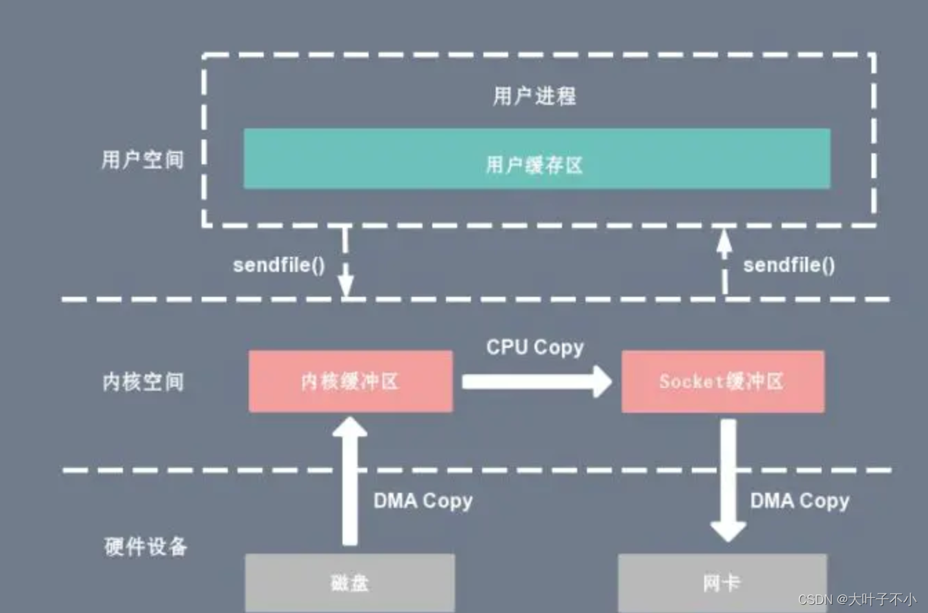 Kafka知识点 Csdn博客 