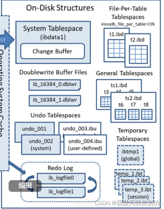 Mysql Innodb引擎简介dblwr Csdn博客