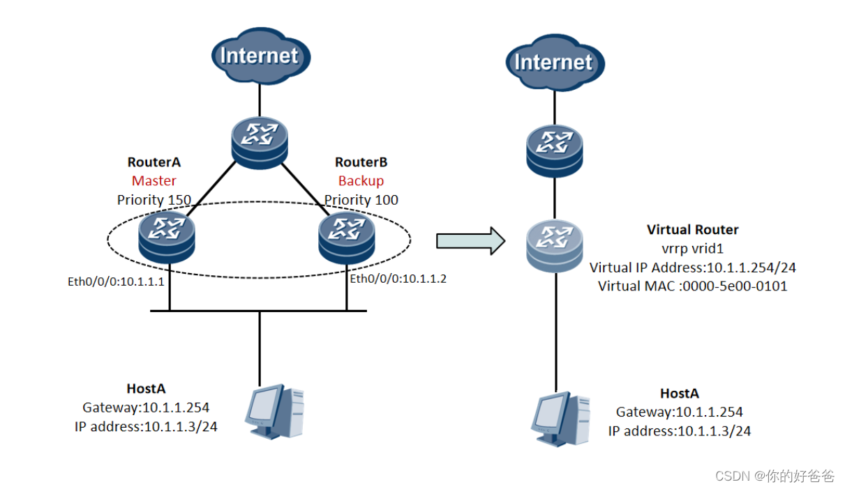 VRRP协议原理与配置笔记_vrrp vrid 2 preempt-mode-CSDN博客
