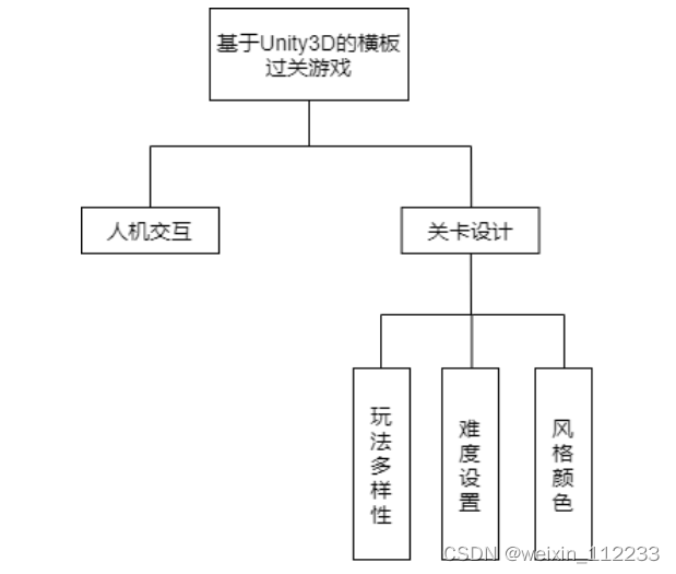 基于unity3d的横版过关游戏设计与实现基于unity引擎的角色扮演通关游戏的设计与实现 Csdn博客