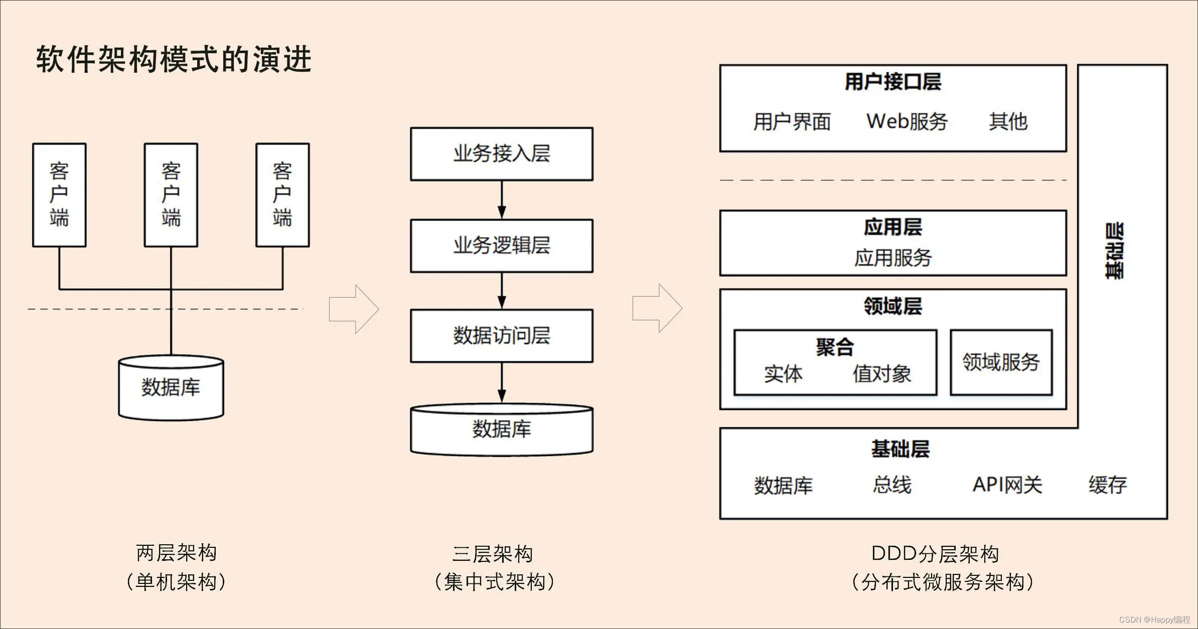 DDD基础_微服务设计为什么要选择DDD？_为什么选择ddd-CSDN博客