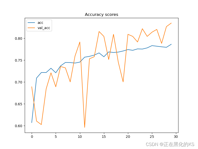 深度学习实战（2）：肺炎预测｜附数据集与源码_预测ct 深度学习 代码-CSDN博客