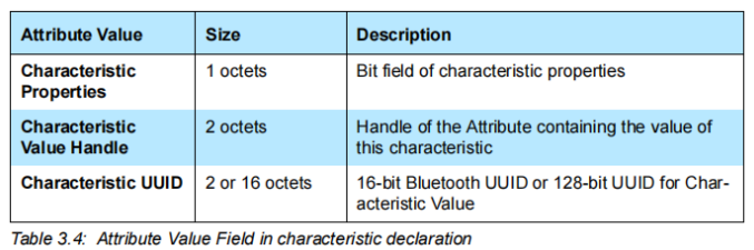 ble属性格式、权限与声明_ble characteristic attribute格式-CSDN博客