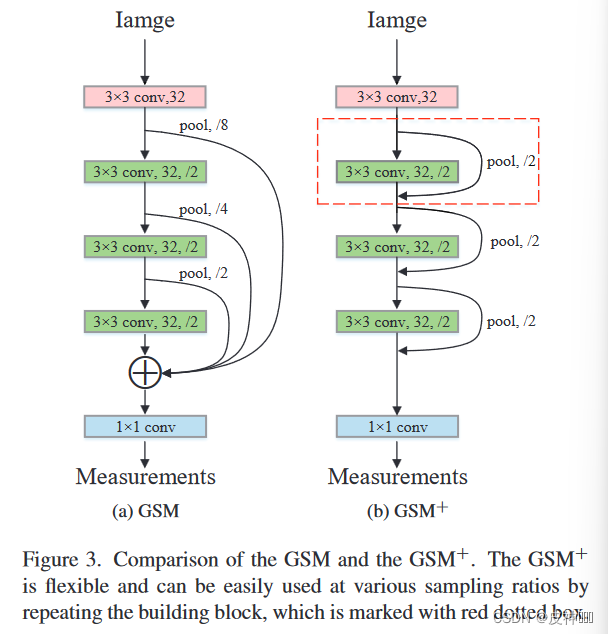 Global Sensing And Measurements Reuse For Image Compressed Sensingrk Ccsnet Csdn博客 