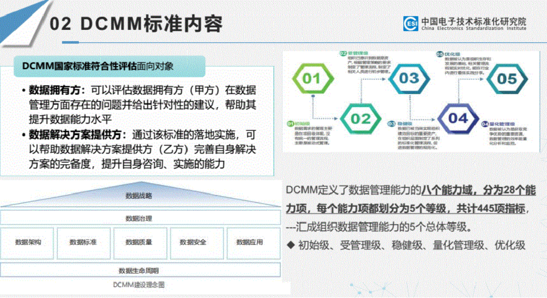DCMM数据管理能力成熟度评估模型学习心得_dcmm培训心得-CSDN博客