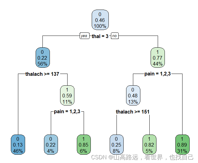 R语言关于心脏病相关问题的预测和分析_机器学习建立疾病预测模型r语言-CSDN博客