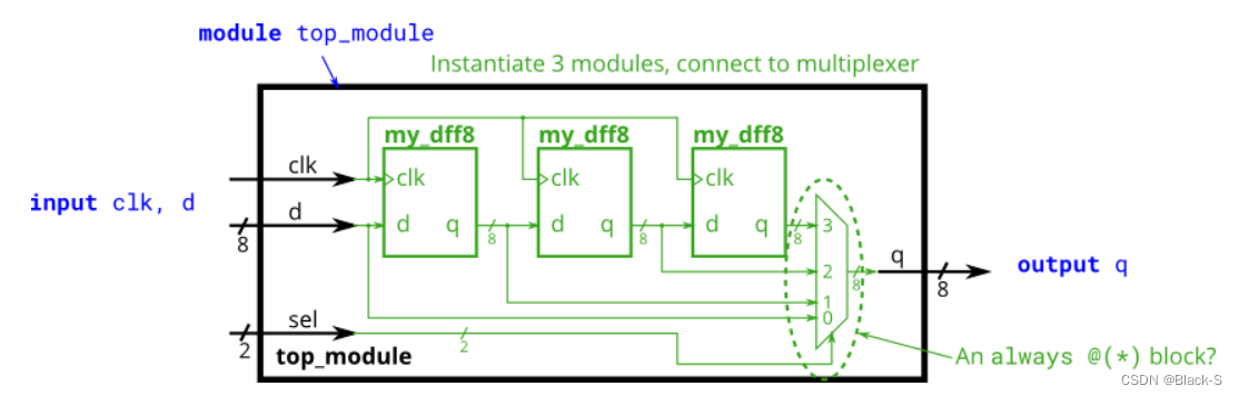3、Verilog Language-Modules:Hierarchy_verilog hierarchy在哪-CSDN博客