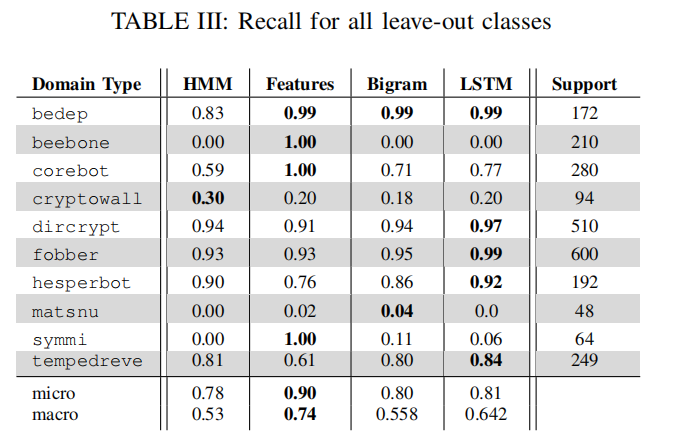 Predicting Domain Generation Algorithms with Long Short-Term Memory ...