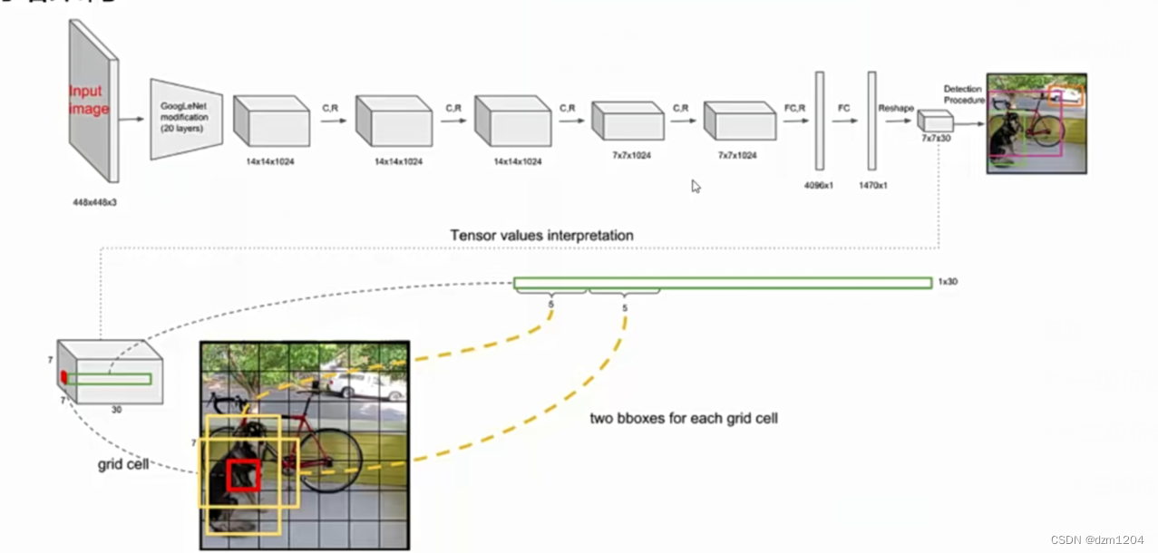 YOLO系列-yolov1_yolo全连接层-CSDN博客