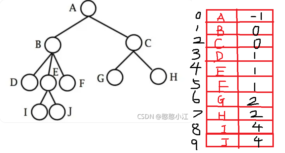 树的超详细解读_a(b(e,f),c(g(j)),d(h,i(k,l,m)))-CSDN博客