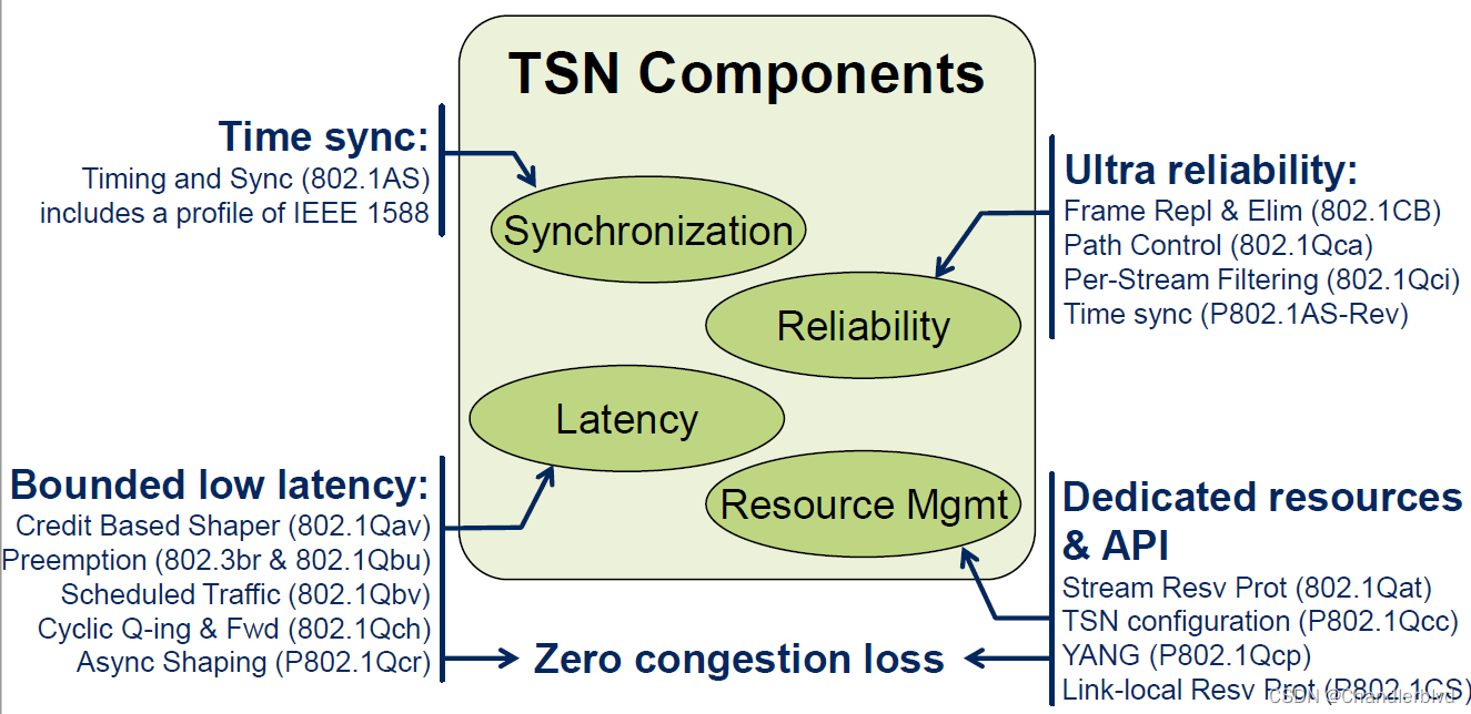 TSN技术-CSDN博客