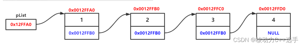 数据结构 链表 Csdn博客