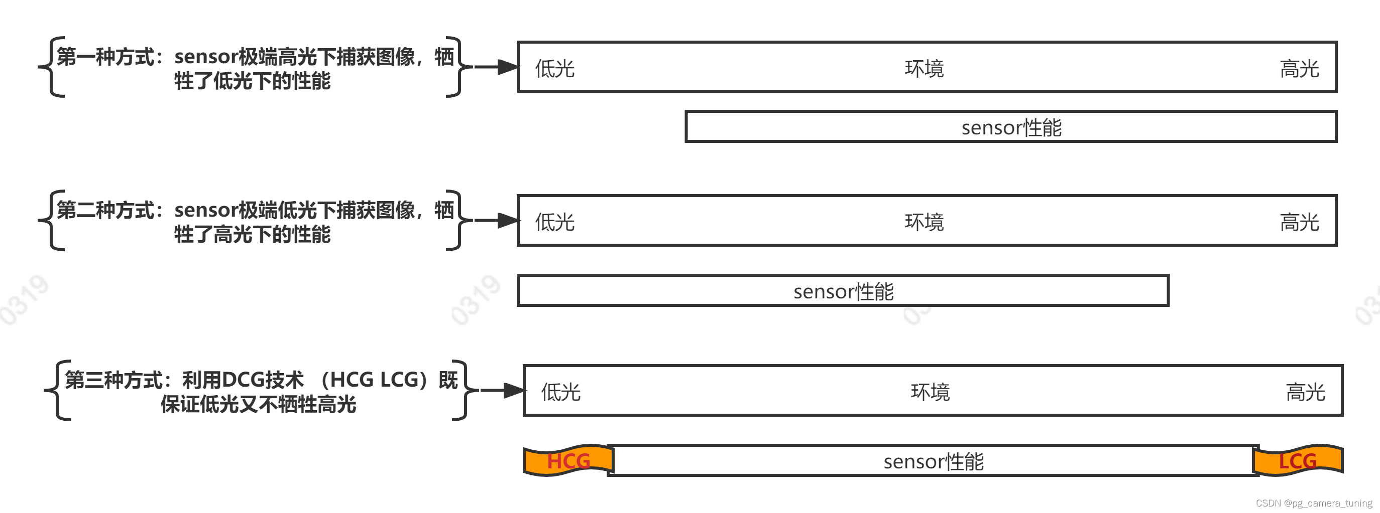 DCG dual conversion gain双转换增益（参考Aptina---DR-Pix_WhitePaper）-CSDN博客