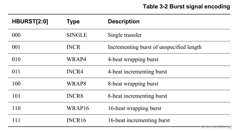 AMBA3 AHB-Lite学习笔记_hresp-CSDN博客