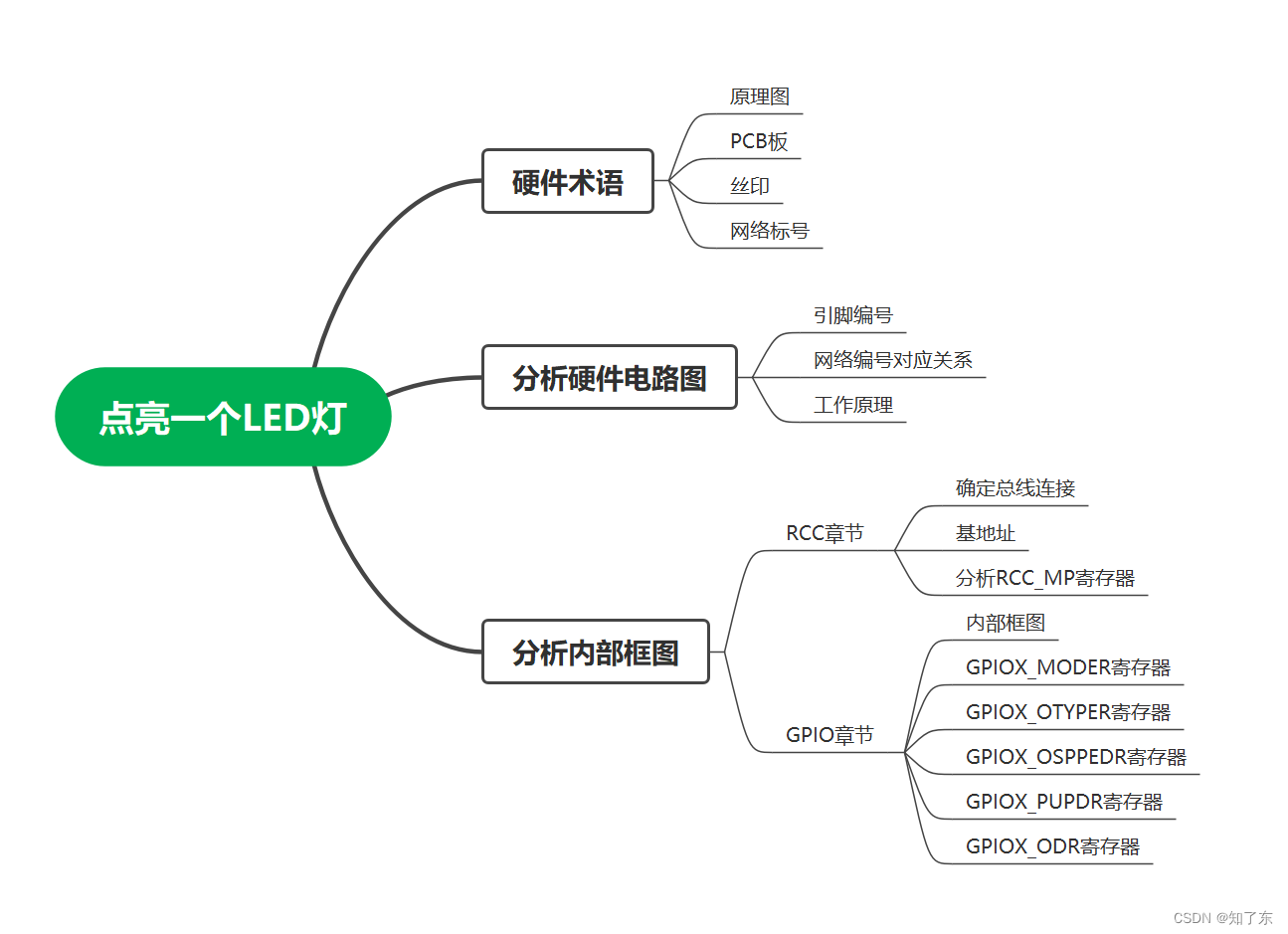 点亮led灯 Csdn博客