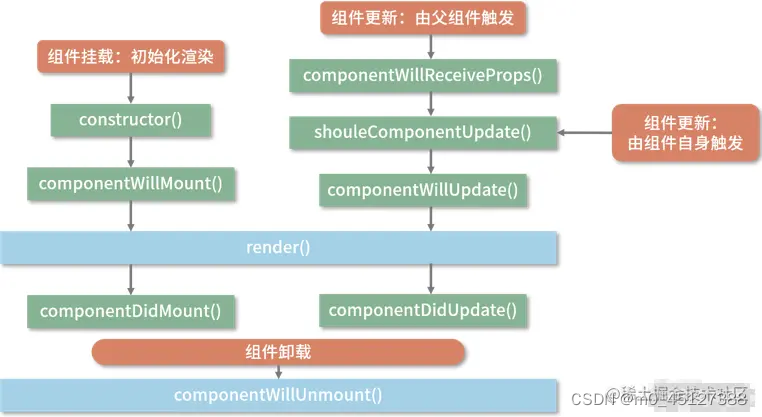 前端—react项目及版本更新对比_react版本-CSDN博客
