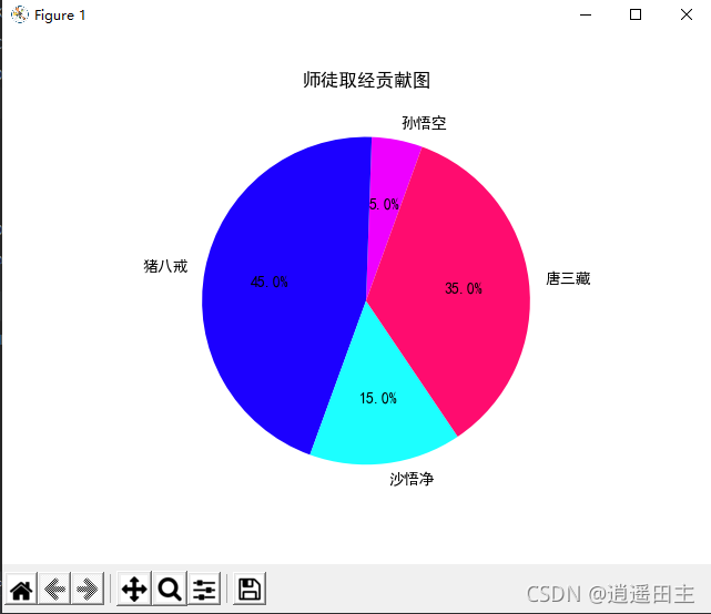 Python使用pie函数绘制饼图python Pie Csdn博客