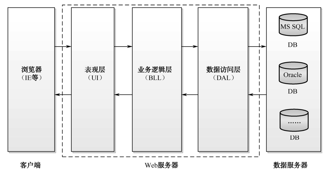 Webgis开发基础 Csdn博客 