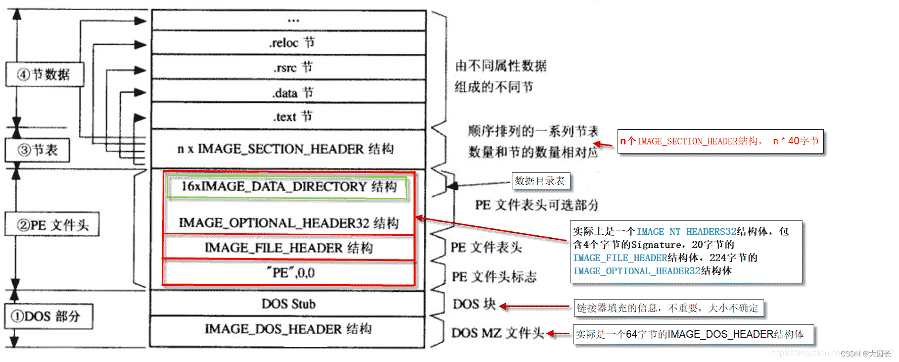 PE文件结构详解-CSDN博客