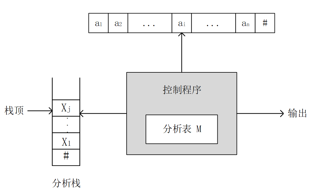 【编译原理】【c语言】实验五：利用ll（1）分析表实现语法分析已知预测分析表用c语言编写代码求出ll1预测分析过程 Csdn博客