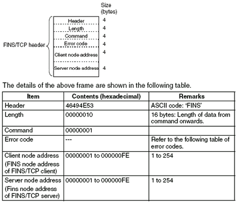 【工控老马】欧姆龙PLC Socket发送Fins/TCP命令解析_欧姆龙cj2m显示fins写入保护-CSDN博客