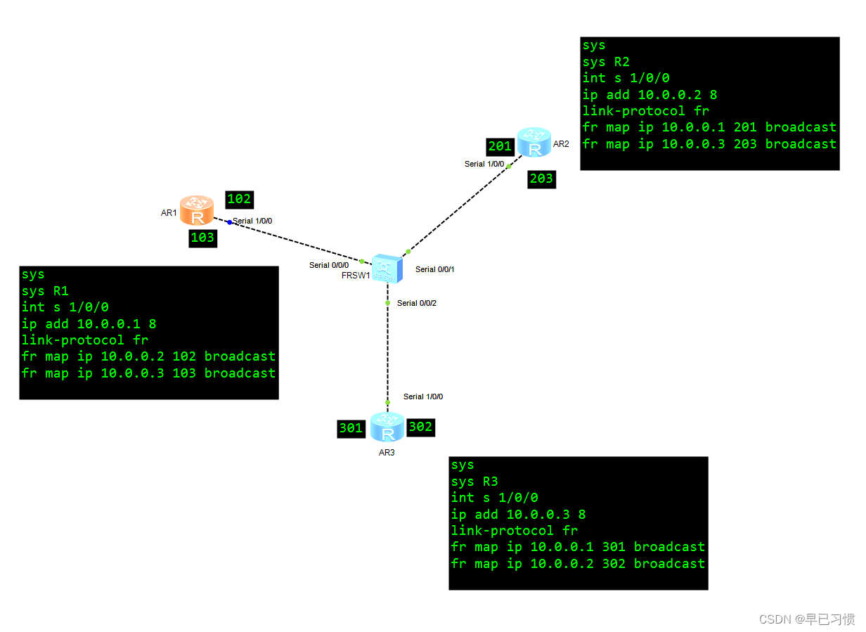 帧中继网络与NBMA/P2MA-CSDN博客