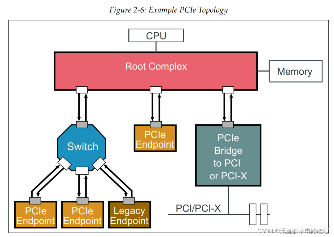 [PCIe]一个典型的PCIe总线周期_pcie时序-CSDN博客