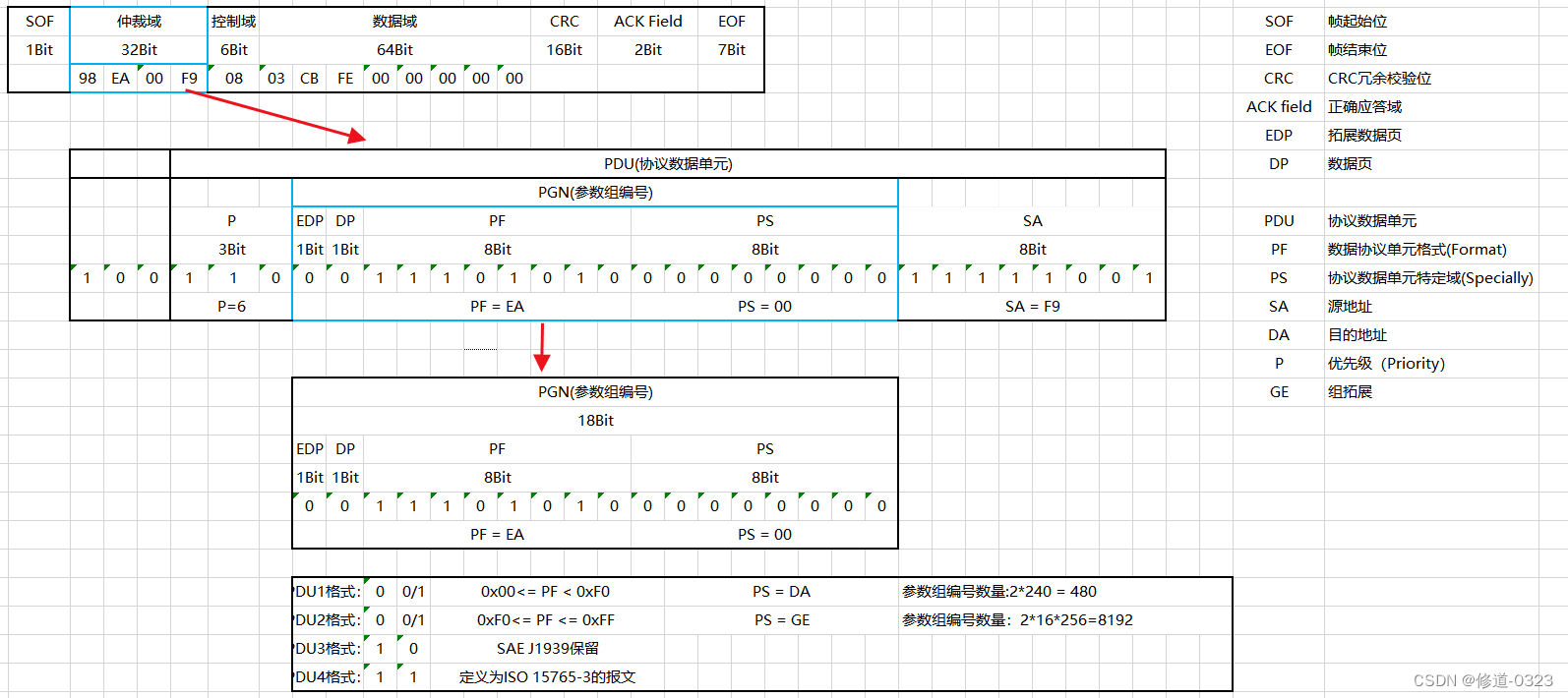 【通信协议】四、SAE J1939协议格式解析-链路层_j1939 png-CSDN博客